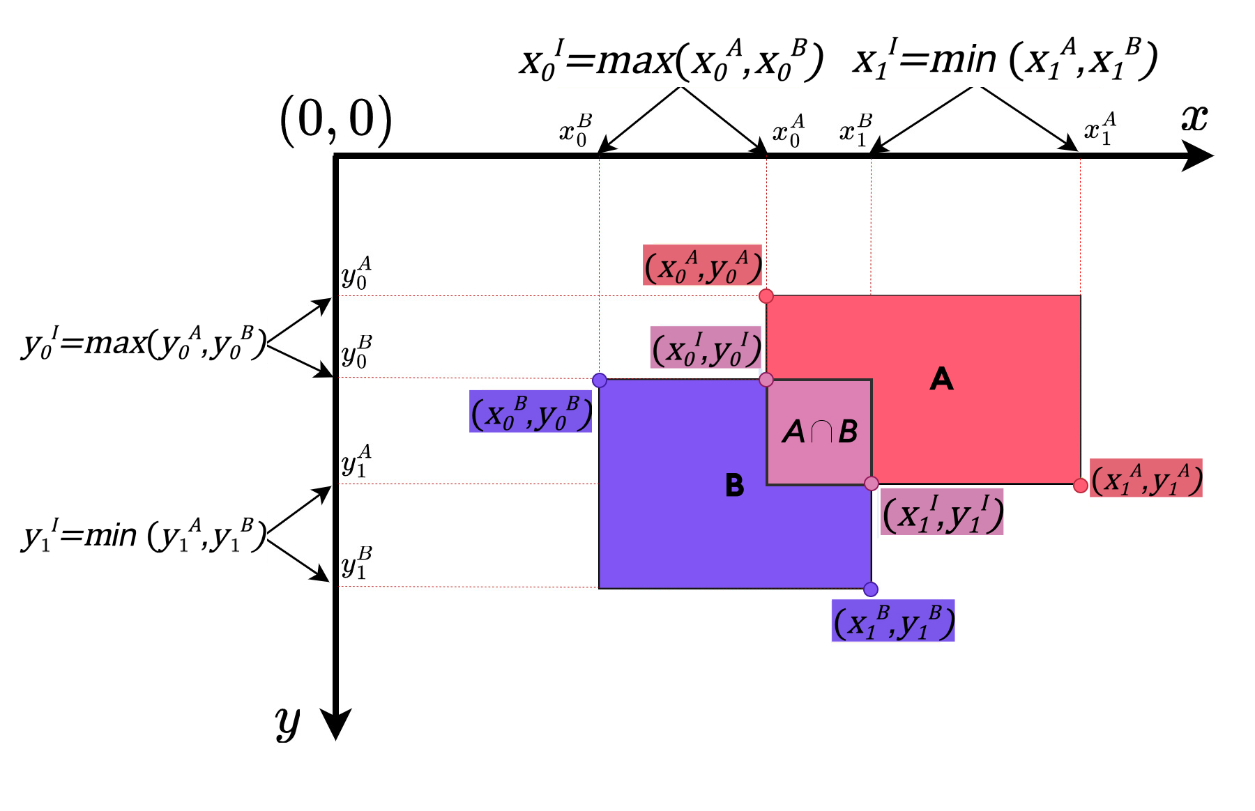 Intersection over Union (IoU) for object detection | SuperAnnotate